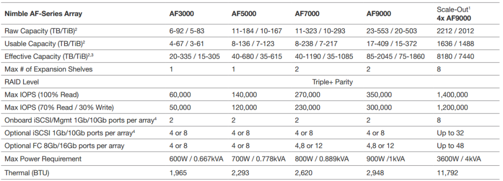 Blog - Nimble Storage introduce the All Flash Array - NG-IT